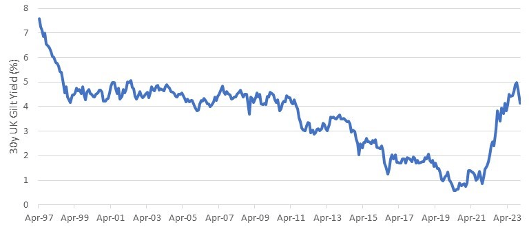 Why we think UK gilts are finally offering decent value | AllianzGI